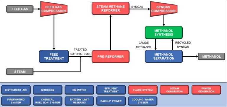 Methanol | Pyramid E&C